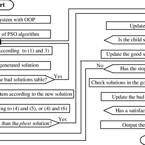 Flowchart Of The Bpso Based Splitting Algorithm Download Scientific
