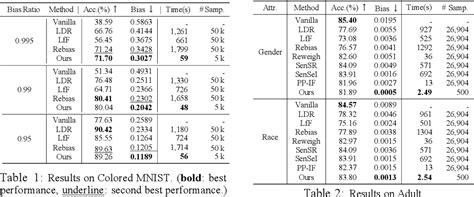 Table 2 From Fast Model Debias With Machine Unlearning Semantic Scholar