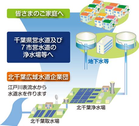 給水対象地域 北千葉広域水道企業団ホームページ