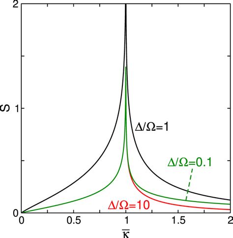 Spinoscillator Entanglement Entropy S For Jto Infty J → ∞ For Download Scientific