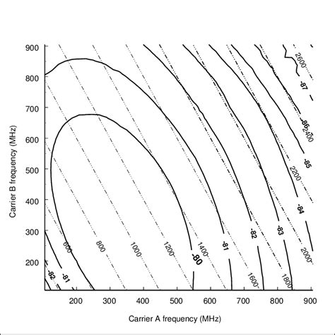 Behaviour Of Cascode Ideal Current Source Model Third Order Sum 2a Download Scientific