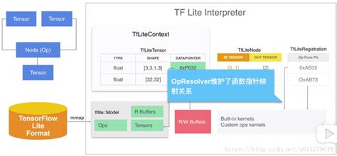 tflite 模型文件的结构和解析器 从tflite文件中剥离label csdn博客