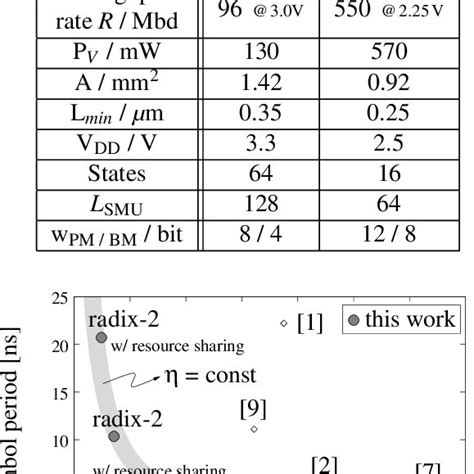 Technical Data Of The Presented Viterbi Decoder Implementations Download Table