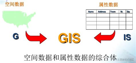 Gis科普篇gis 全称是地理信息系统 Geographic Information System ，是用于采集、模拟、 掘金