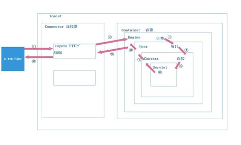 Tomcat 服务详解 通俗易懂 腾讯云开发者社区 腾讯云 Tomcat 服务详解 通俗易懂 腾讯云开发者社区 腾讯云