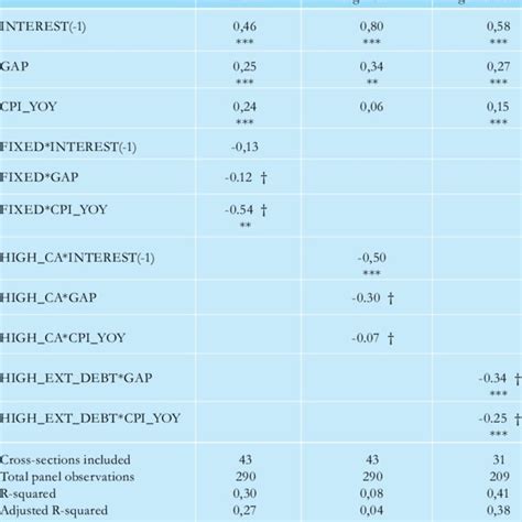 Results Of The Monetary Policy Reaction Function With The Constraining