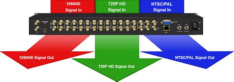 16x16 3G SDI HD SD SDI Martix Switcher With Multiviewer Thor Broadcast