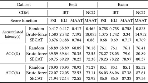 Table 2 From Search Efficient Computerized Adaptive Testing Semantic Scholar