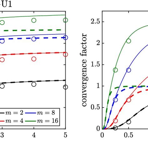 Dissipative Discretizations Convergence Factors For Method Of Lines