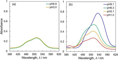 Effect Of Solution Ph On The Uv Vis Spectra In An Aqueous Solution