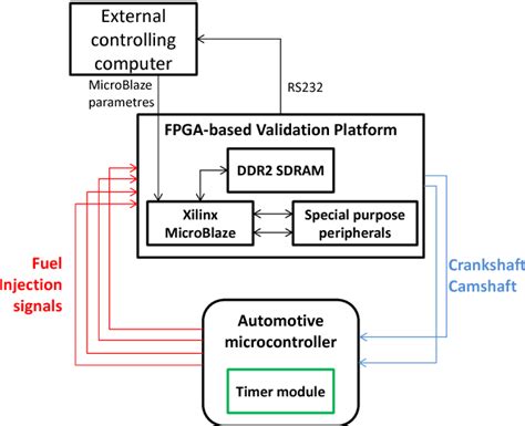 Figure 2 From An Fpga Based Testing Platform For The Validation Of