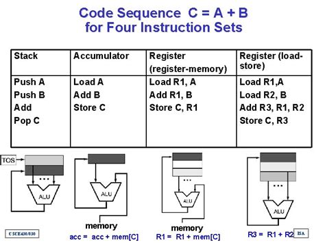 Csce 430830 Computer Architecture Instruction Set Architecture An