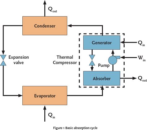 Vapour Absorption Refrigeration System Working Principle 51 Off