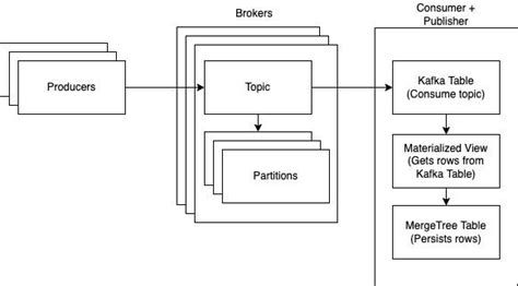 Sink Kafka Messages To Clickhouse Using Clickhouse Kafka Ingestor