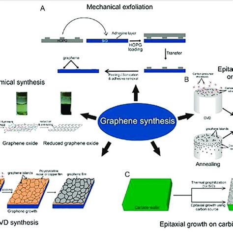 Schematic Illustration Of Different Graphene Synthesis Approaches Download Scientific