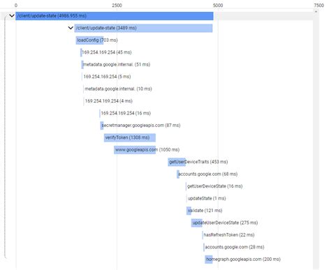Firebase Latency Spikes On Outgoing Requests From A Cloud Run Service Stack Overflow
