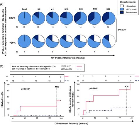 Follow‐up Of An Eag− Chronic Hepatitis B Cohort After Nuc Therapy