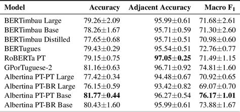 Table 3 From Automatic Text Readability Assessment In European