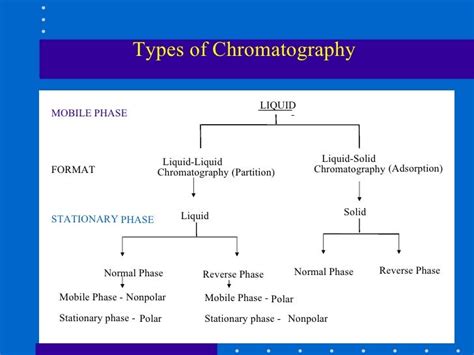 2 Liquid Chromatography