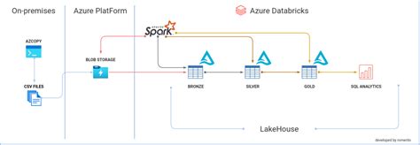 Engenharia De Dados No Databricks Ingestão Transformação E Visualização De Dados Systems