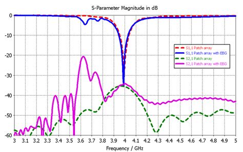 Simulated S Parameters For The Patch Antenna Array With Mushroom Ebg