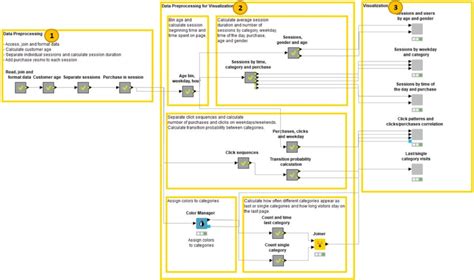 Machine Learning And Data Visualization For Clickstream Analysis