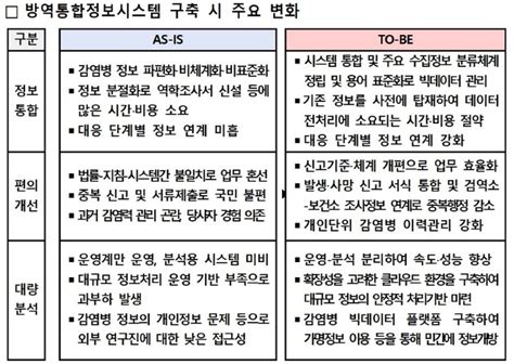 政 방역정보시스템 개편 통해 방역대응 全과정 관리한다