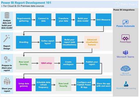 Power Bi Flow Chart Pe