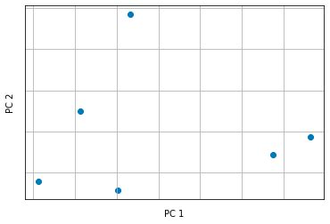 Introduzione Alla PCA In Python Con Sklearn Pandas E Matplotlib