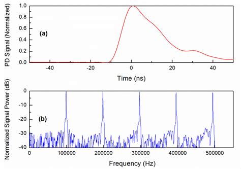 A Measured Photodetector Output Signal In Normalized Arbitrary Download Scientific Diagram