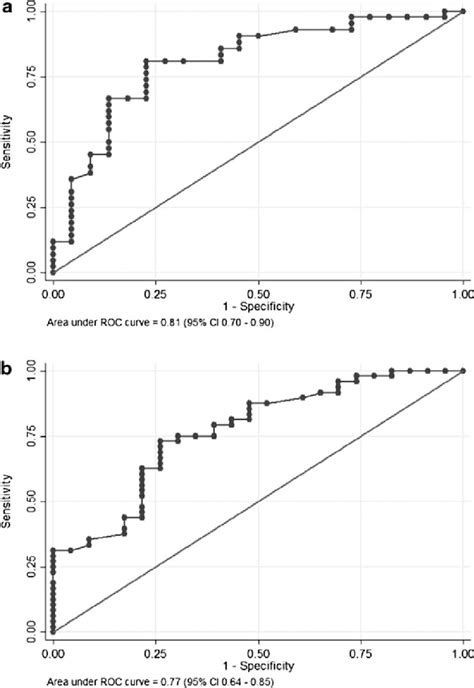 ROC Curves Of Multivariate Predictive Models For A ANG And B NT Download Scientific Diagram