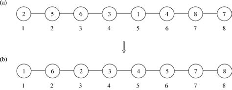 Task Swapping Graphs Of Line Topology Download Scientific Diagram