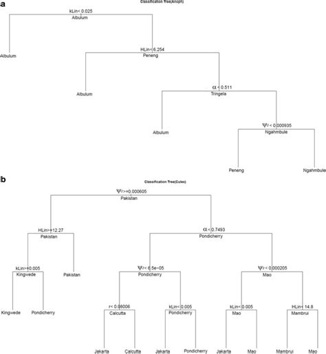 Classification Tree Analysis To Identify Model Parameters That Differed