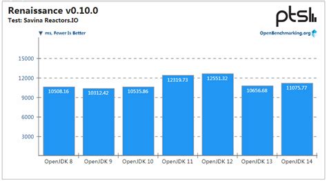 Openjdk 14 性能保持提升，但 Openjdk 8 仍是最强王者 Linuxeden开源社区