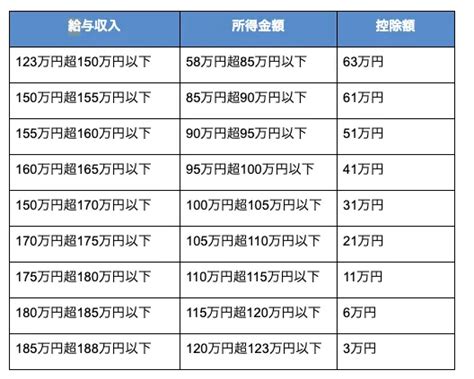 【税理士監修】特定親族特別控除とは？要件や申告書の書き方をわかりやすく解説 Smarthr Mag