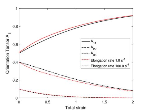 Fiber Orientation Evolution Under Elongational Flow With Different
