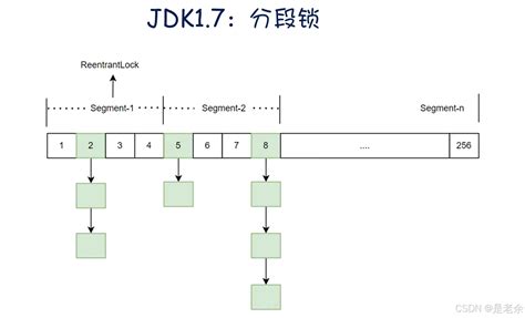 为什么hashmap线程不安全，而concurrenthashmap线程安全呢 Csdn博客