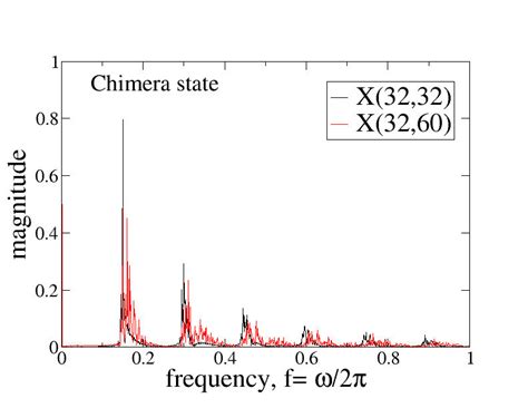 Fourier Spectra Corresponding To The Temporal Evolution Of The Download Scientific Diagram