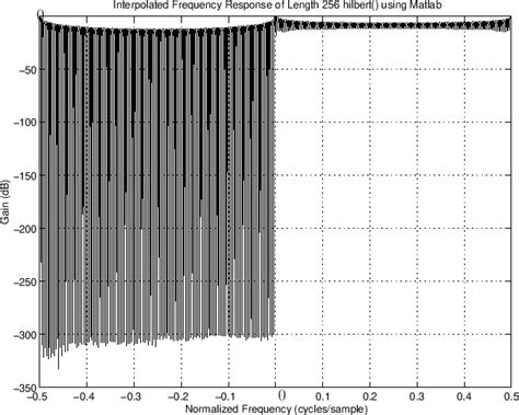 Matlab Hilbert Function
