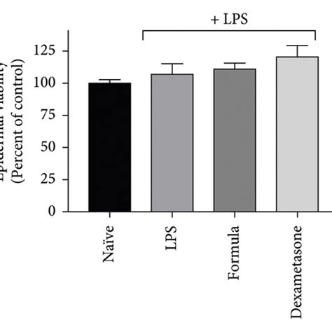 The Topical Formulation Containing The Natural Mixture “formula