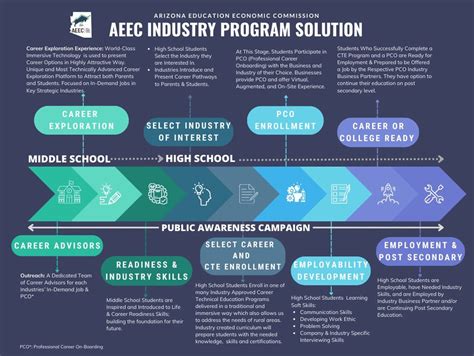 Aeec Framework