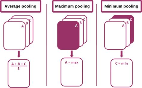 Three Different Feature Pooling Techniques For Person Representation