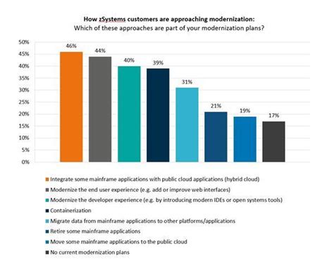 New Survey Embracing The Hybrid Cloud Tops The List Of Ibm Mainframe Customers Modernization