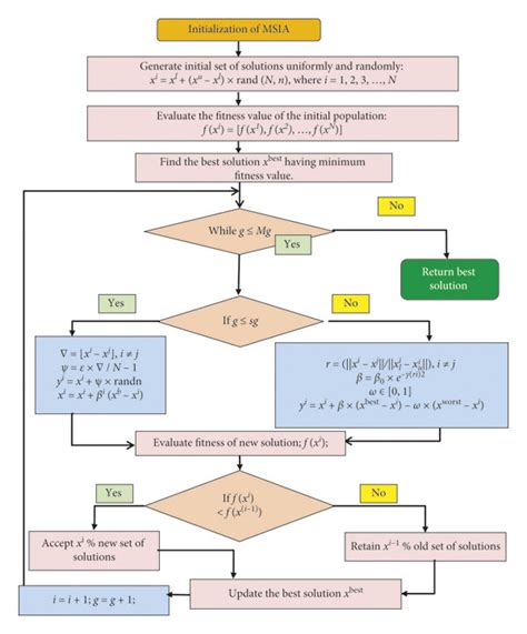 Flowchart Of The Proposed Multiswarm Intelligence Based Algorithm MSIA