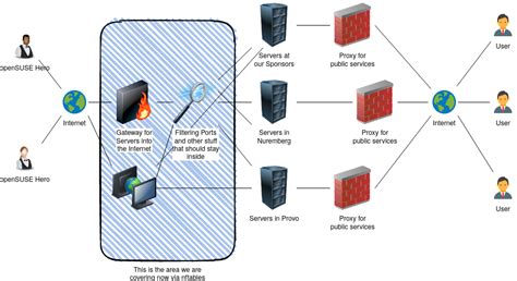 Nftables Examples At Rachel Fairweather Blog