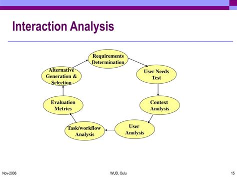 Ppt Integrating Hci Into Sdlc A Human Centered Systems Development