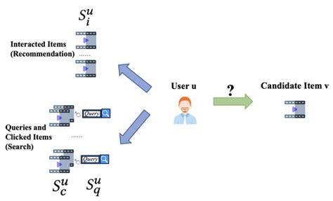 Sigir2023｜当搜索遇到推荐 搜索增强的序列推荐框架 知乎