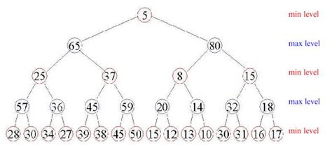 Data Structure Heap