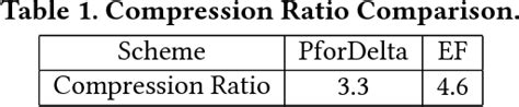 Table 1 From Griffin Uniting Cpu And Gpu In Information Retrieval Systems For Intra Query