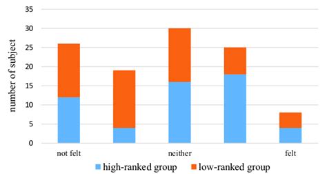 Shows The Histogram Of The Answer By Both Groups To The Question As Download Scientific Diagram